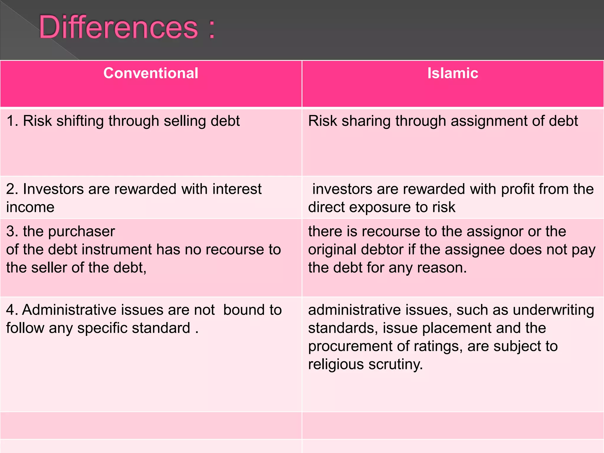 Conventional Vs islamic Securitization | PPTX