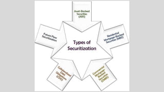 Securitization of Debt (Debt Securitization) Types of Securitization ...