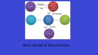 Securitization of Debt (Debt Securitization) Types of Securitization ...
