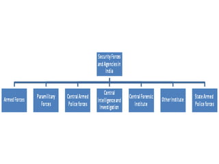 Security Forces in India | PPTX