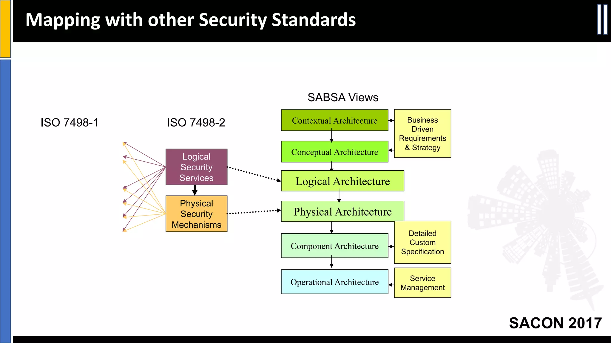 SACON - Security Architecture (Arnab Chattopadhayay) | PDF
