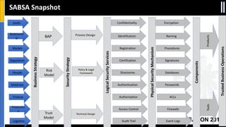 SACON - Security Architecture (Arnab Chattopadhayay) | PDF