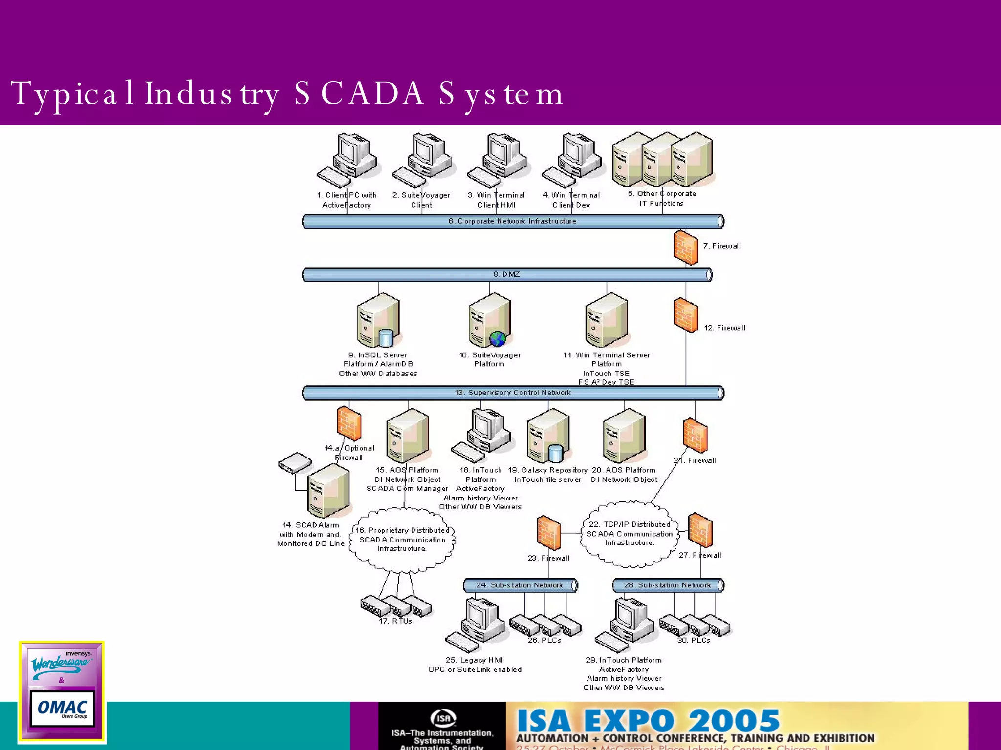 Security Considerations in Process Control and SCADA Environments | PPT