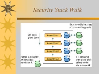 Security In .Net Framework | PPS