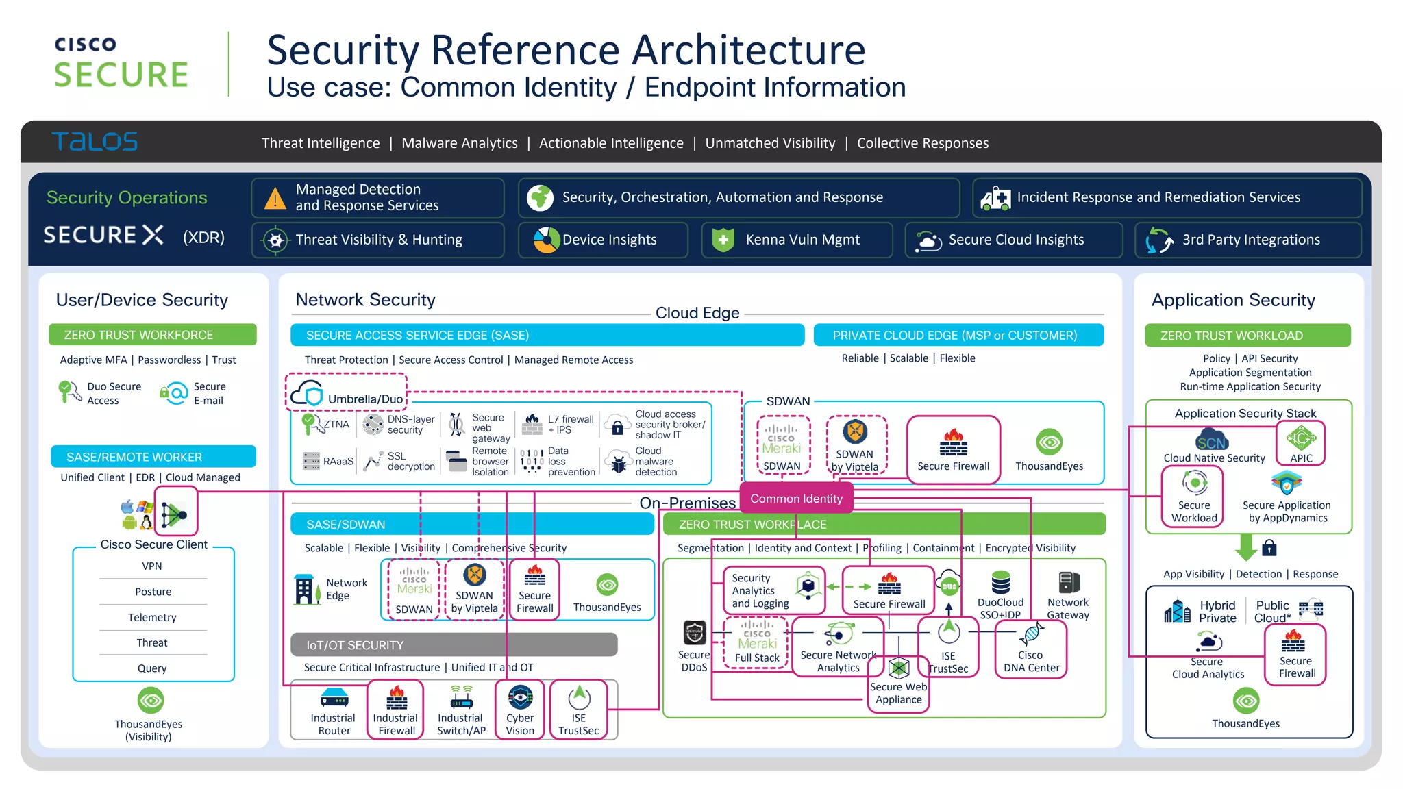 Security Reference Architecturepdf Cloud Computing Internet