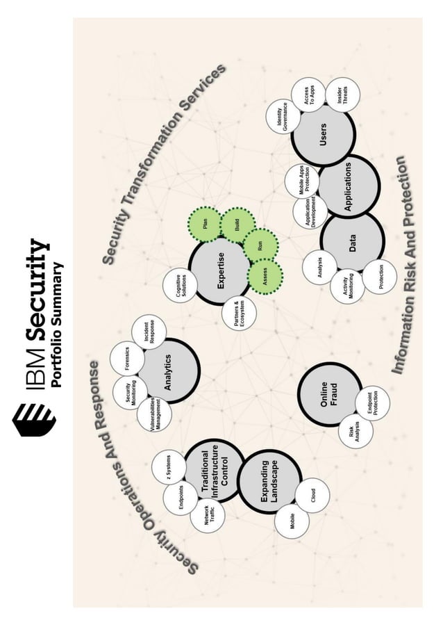 IBM Security Software Solutions - One Pager | PDF | Operating Systems ...
