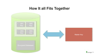 Webinar: Technical Introduction to Native Encryption on MongoDB | PPT