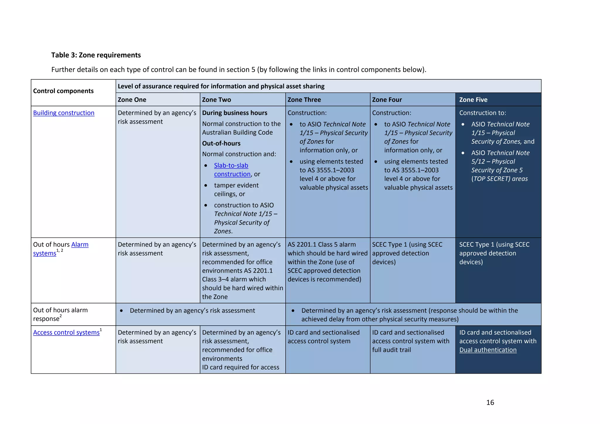 Security zones-and-risk-mitigation-control-measures-v1.5 | PDF