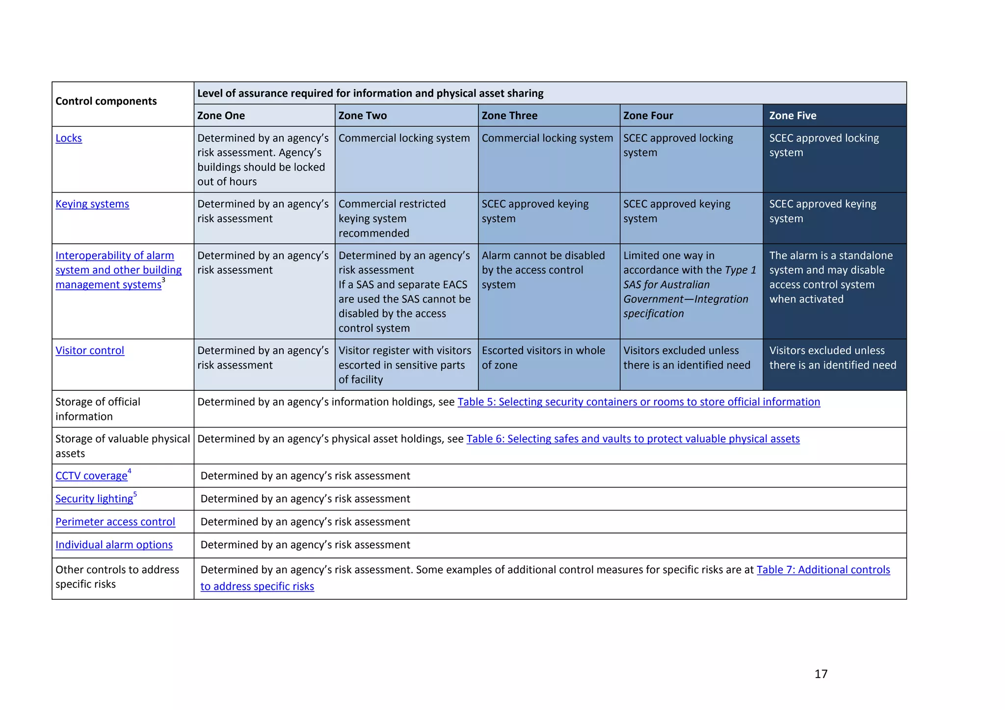 Security zones-and-risk-mitigation-control-measures-v1.5 | PDF