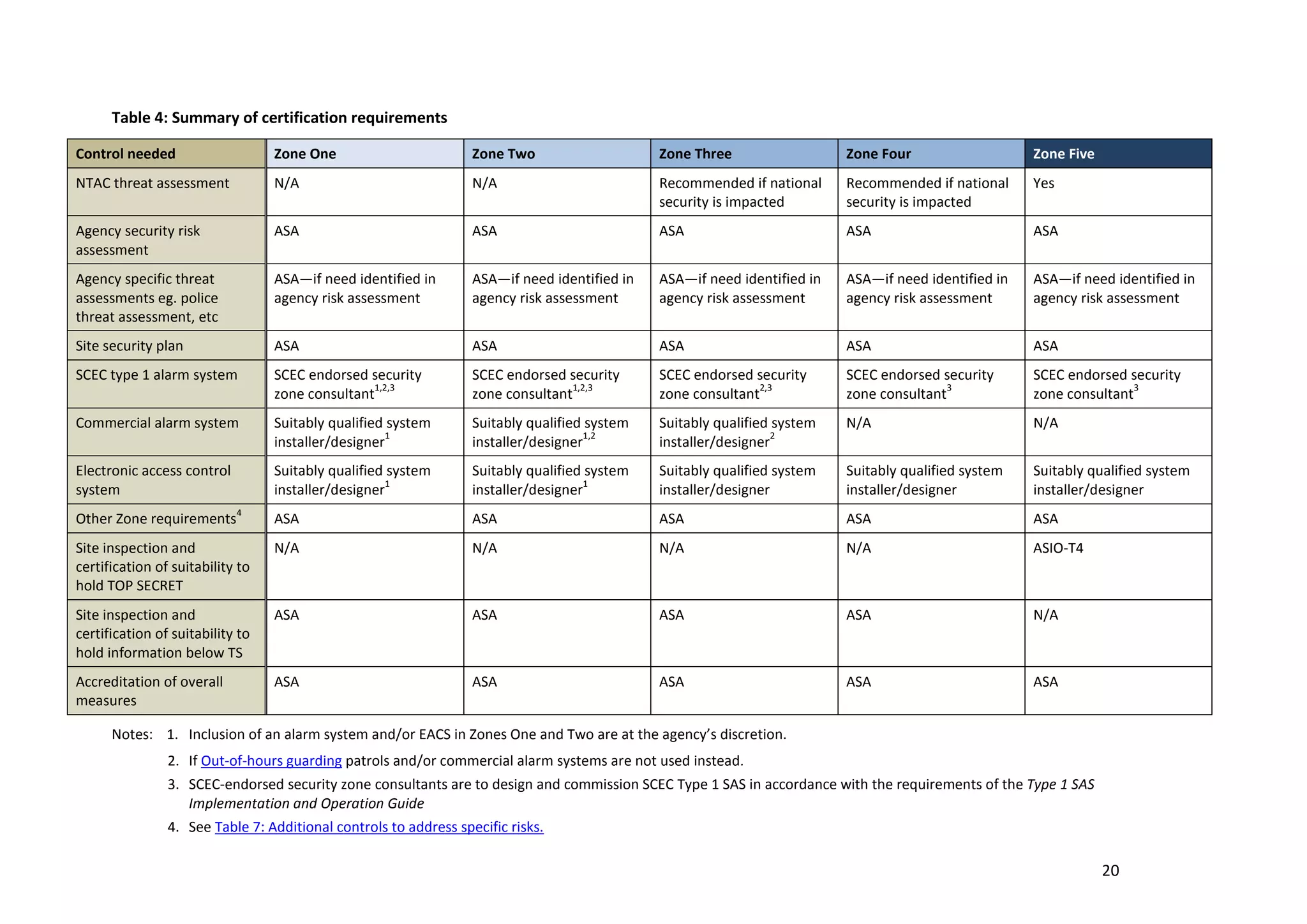 Security zones-and-risk-mitigation-control-measures-v1.5 | PDF