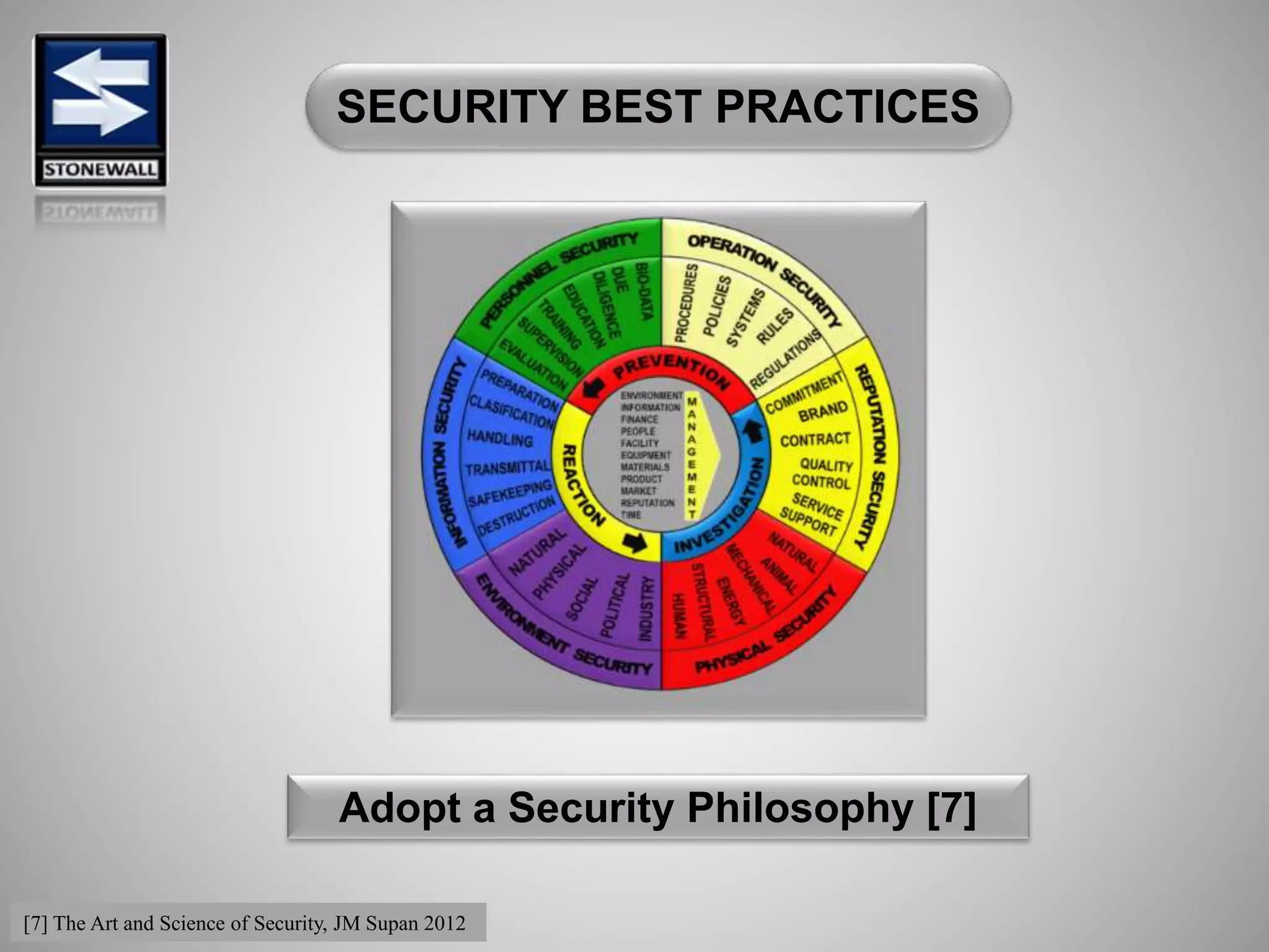 Security Guard Services Best Practices by JMSupan 2019 | PPTX