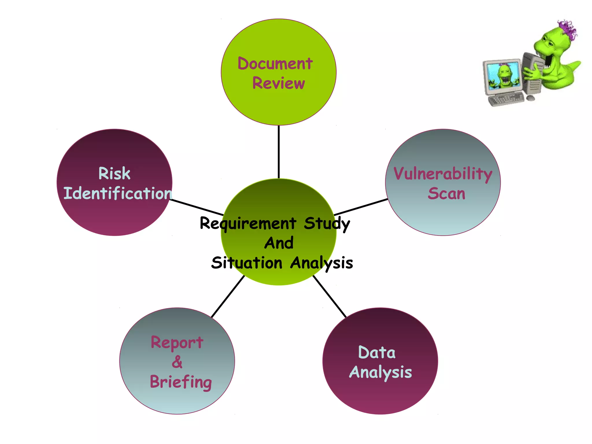 Security analysis | PPT | Information and Network Security | Computing
