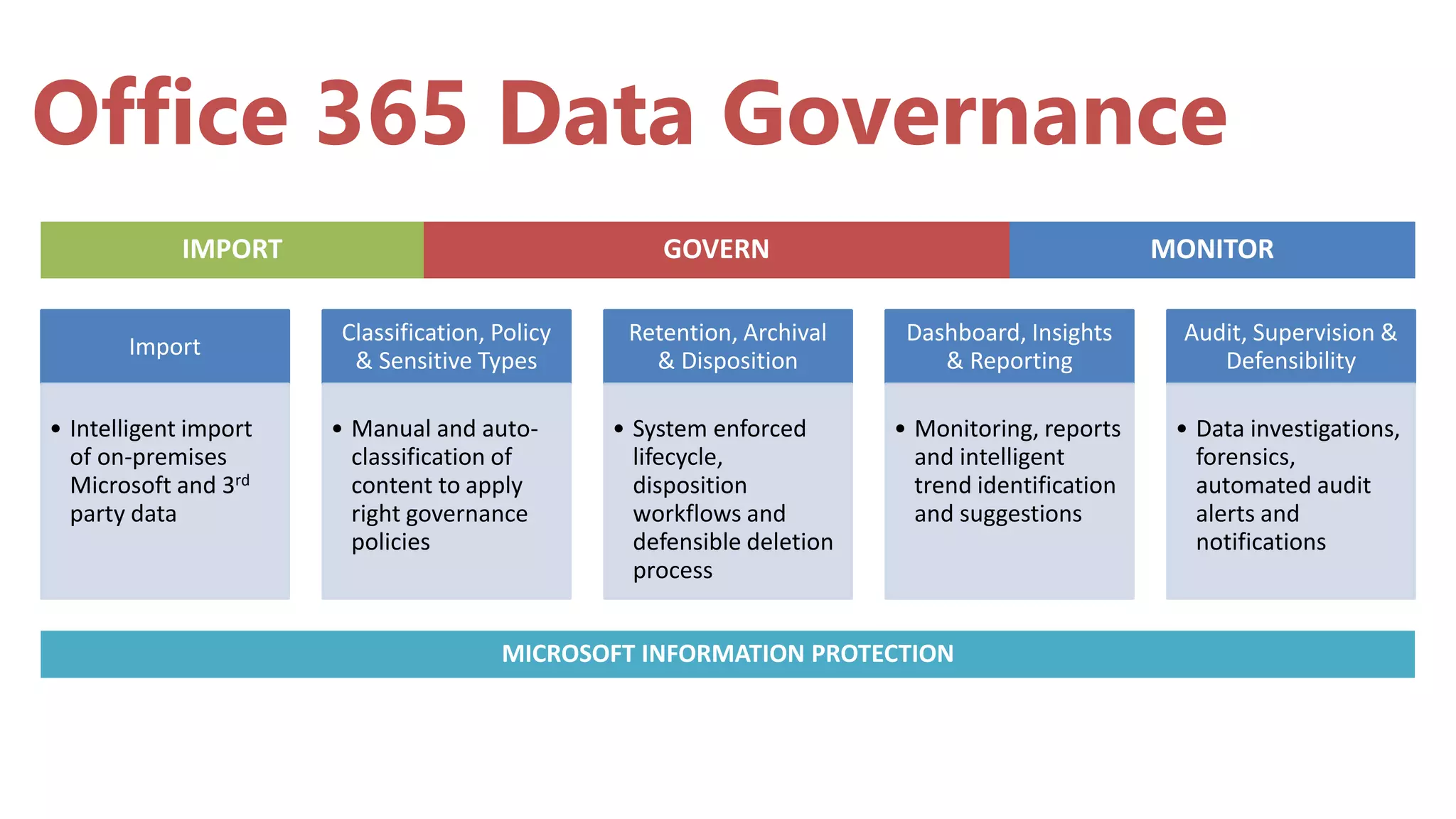 Security and compliance in Office 365 -Part 1 | PPT
