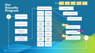 Build a complete security operations and compliance program using a ...