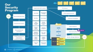Build a complete security operations and compliance program using a graph data model | PPT