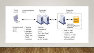 Security and control in Management Information System | PPTX