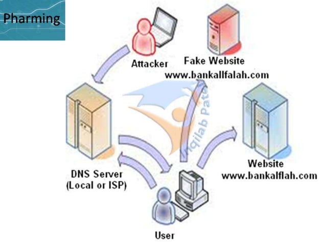 Security and ethics ffor O Level by Inqilab Patel | PPT