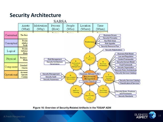 Security Architecture Pdf Databases Computer Software And 4743