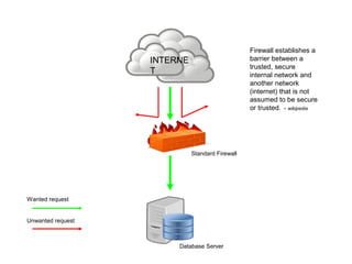Security Architecture | PPT
