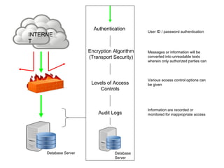Security Architecture | PPT