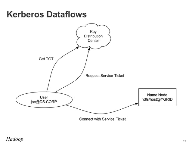 Hadoop Security Architecture Ppt Cloud Computing Internet
