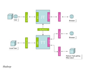 Hadoop Security Architecture | PPT