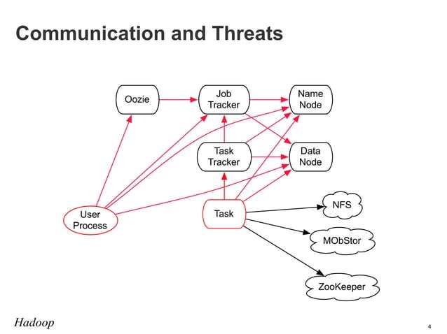 Hadoop Security Architecture Ppt Cloud Computing Internet