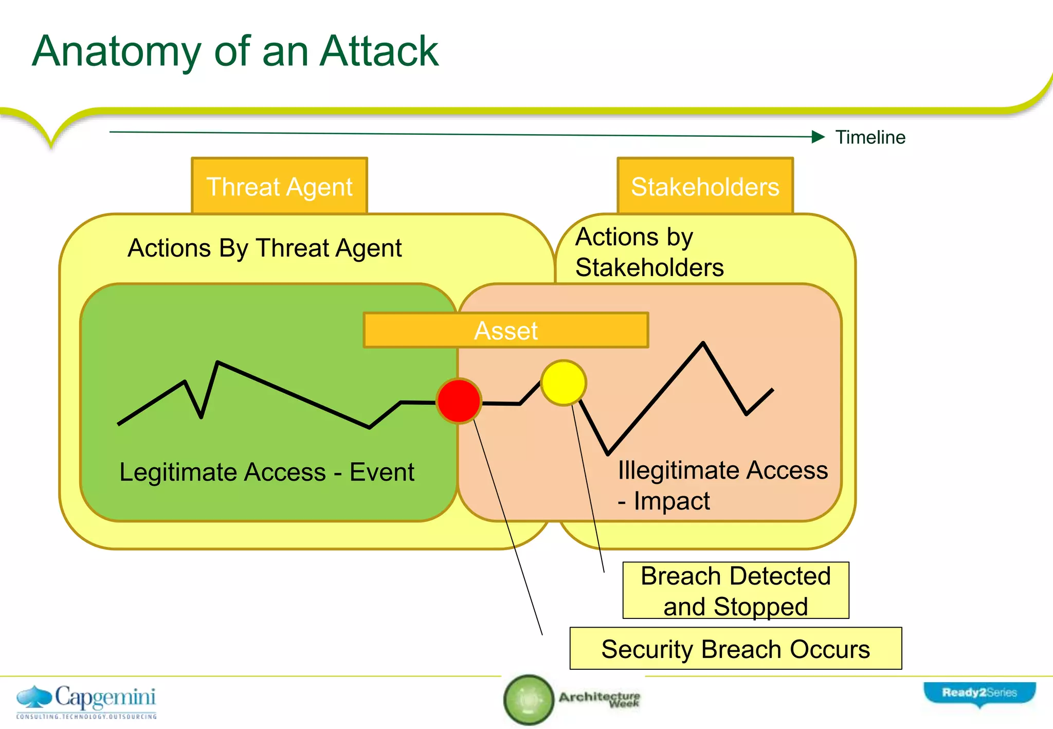 Security architecture frameworks | PPTX