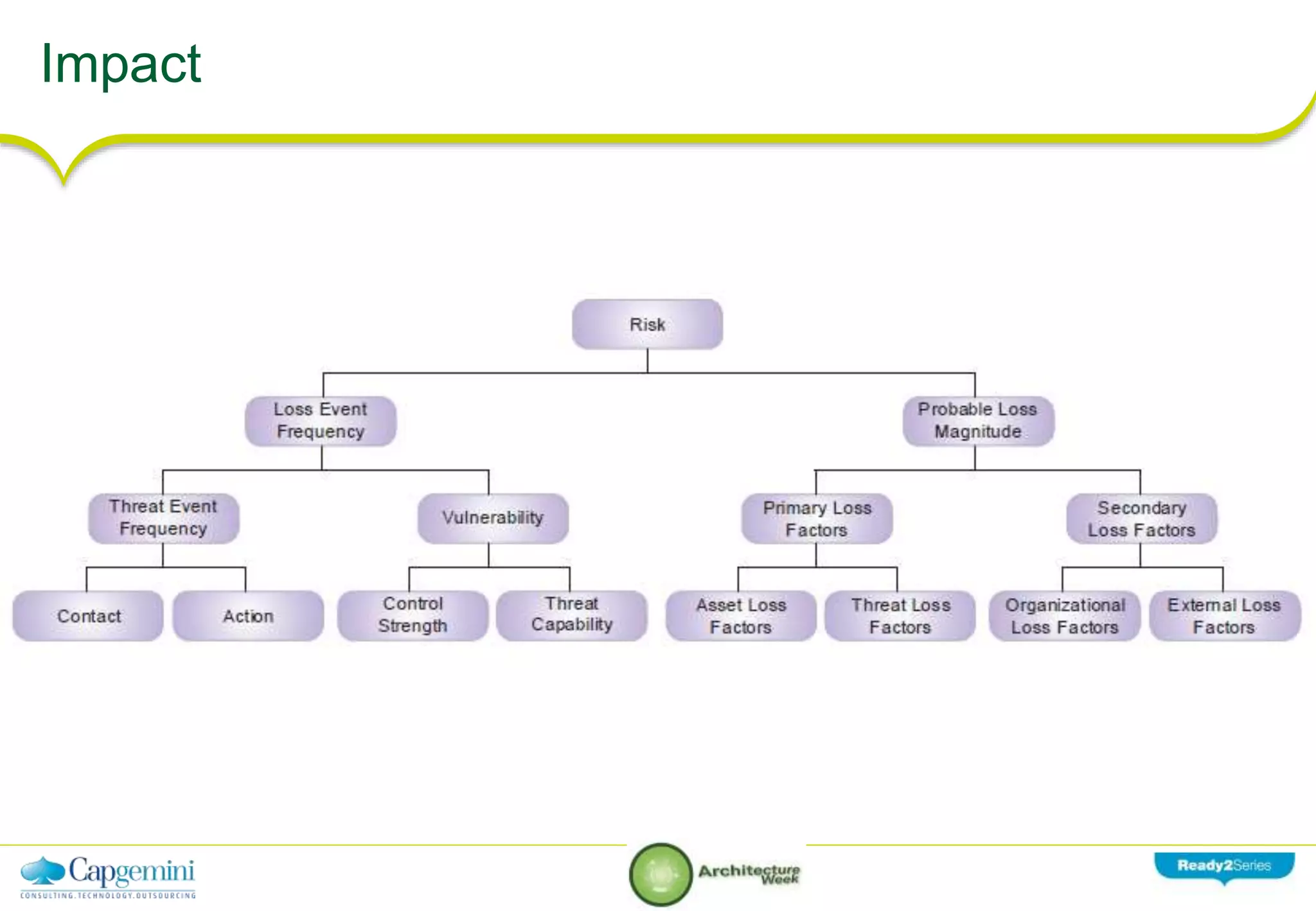 Security architecture frameworks | PPTX