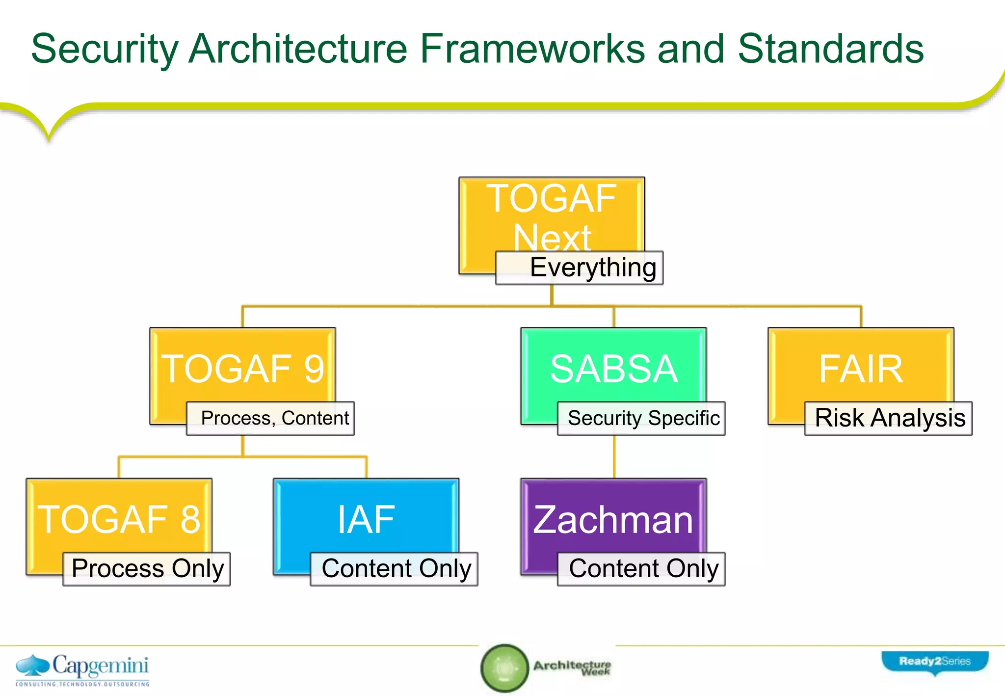 Security architecture frameworks | PPTX