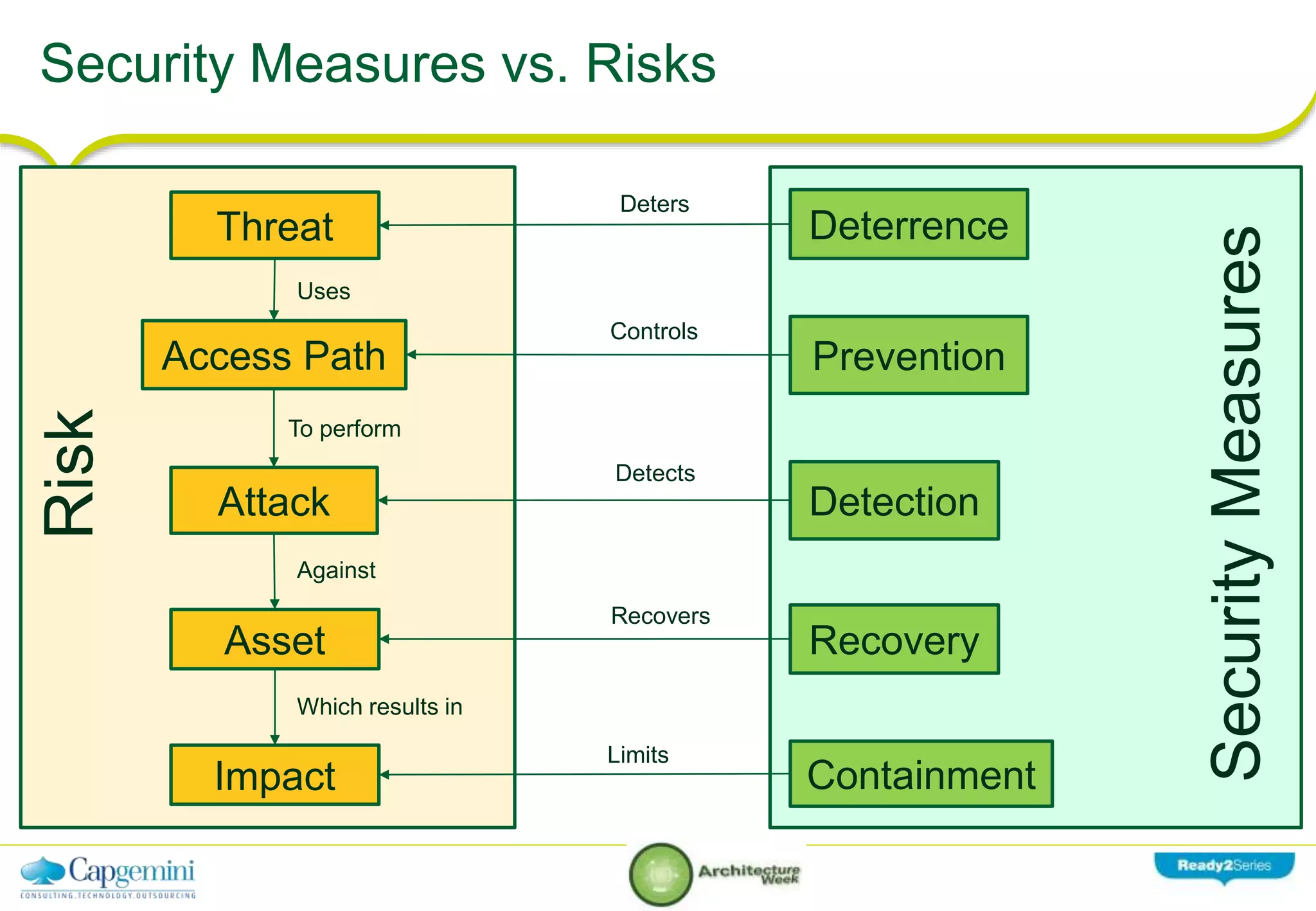 Security architecture frameworks | PPTX