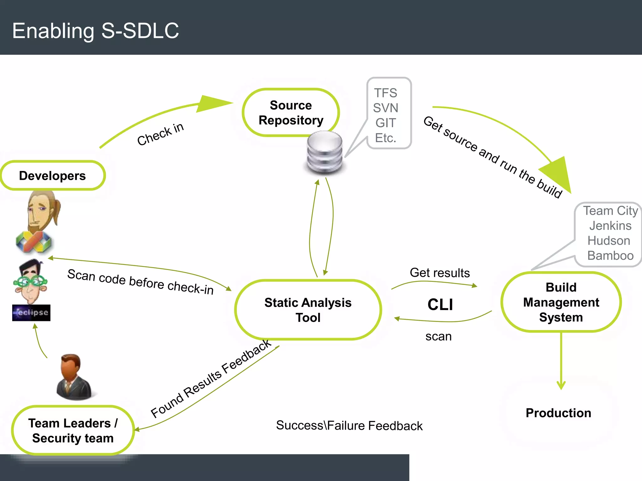 Application Security Architecture And Threat Modelling Ppt