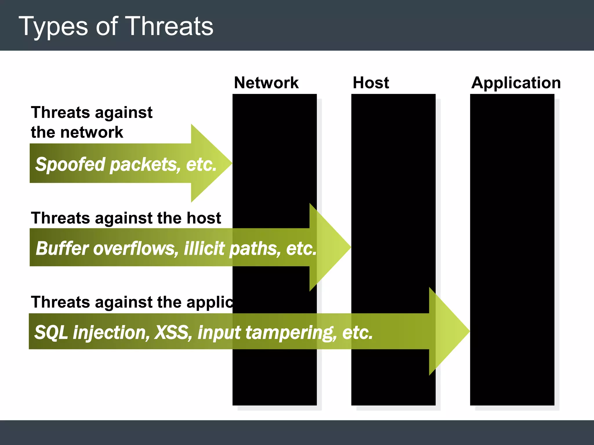 Application Security Architecture And Threat Modelling Ppt