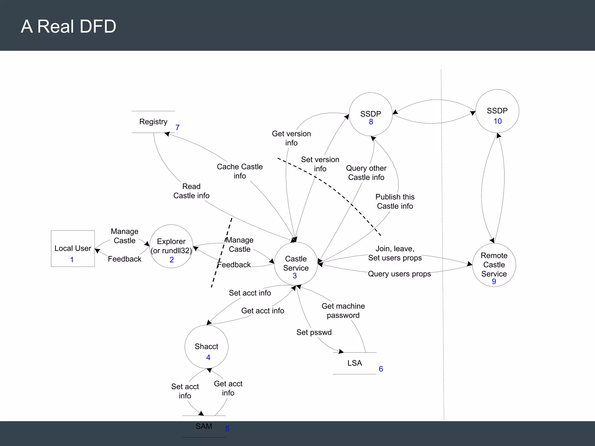 Application Security Architecture And Threat Modelling Ppt