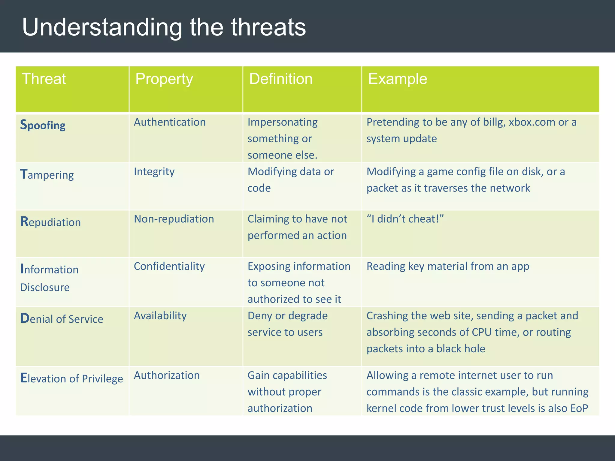 Application Security Architecture And Threat Modelling Ppt
