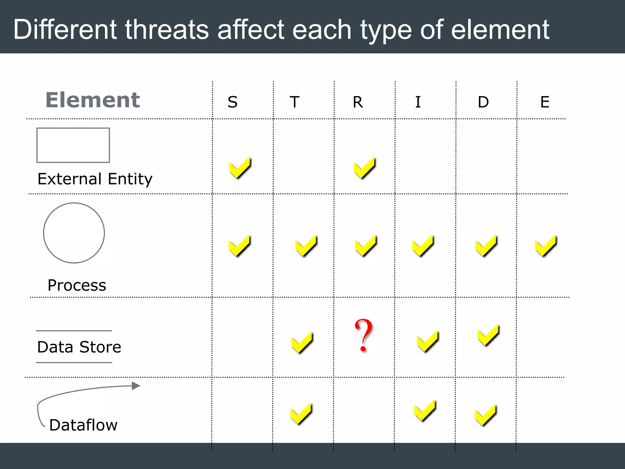 Application Security Architecture And Threat Modelling Ppt
