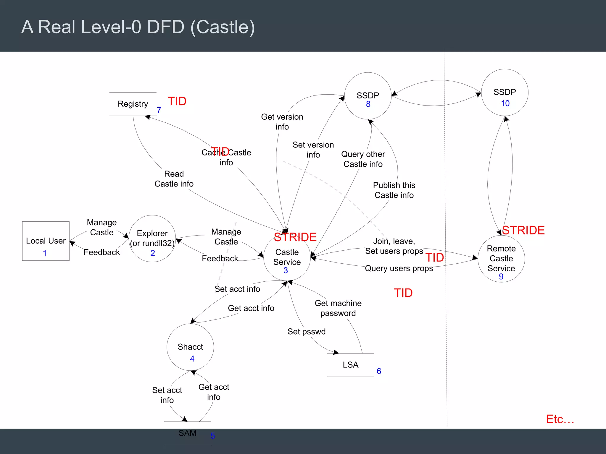 Application Security Architecture And Threat Modelling Ppt