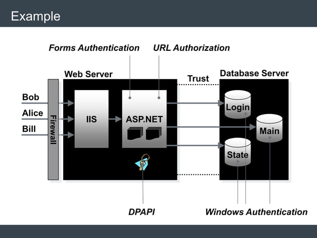 Application Security Architecture And Threat Modelling Ppt