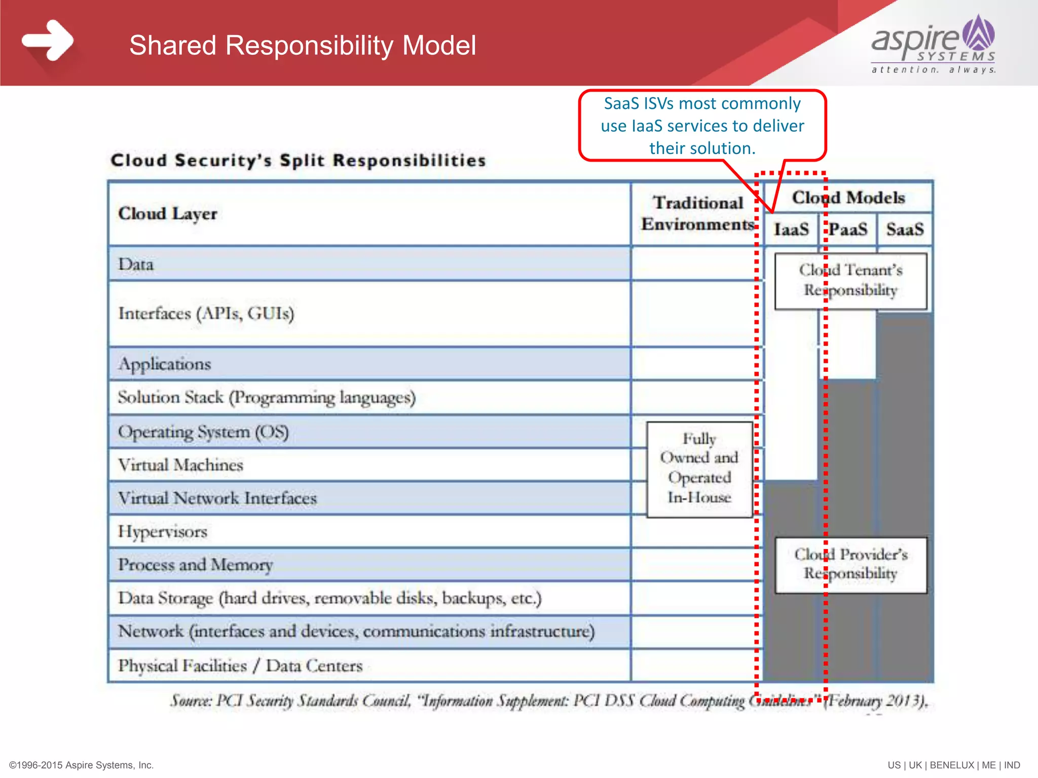 Security Architecture Best Practices Ppt