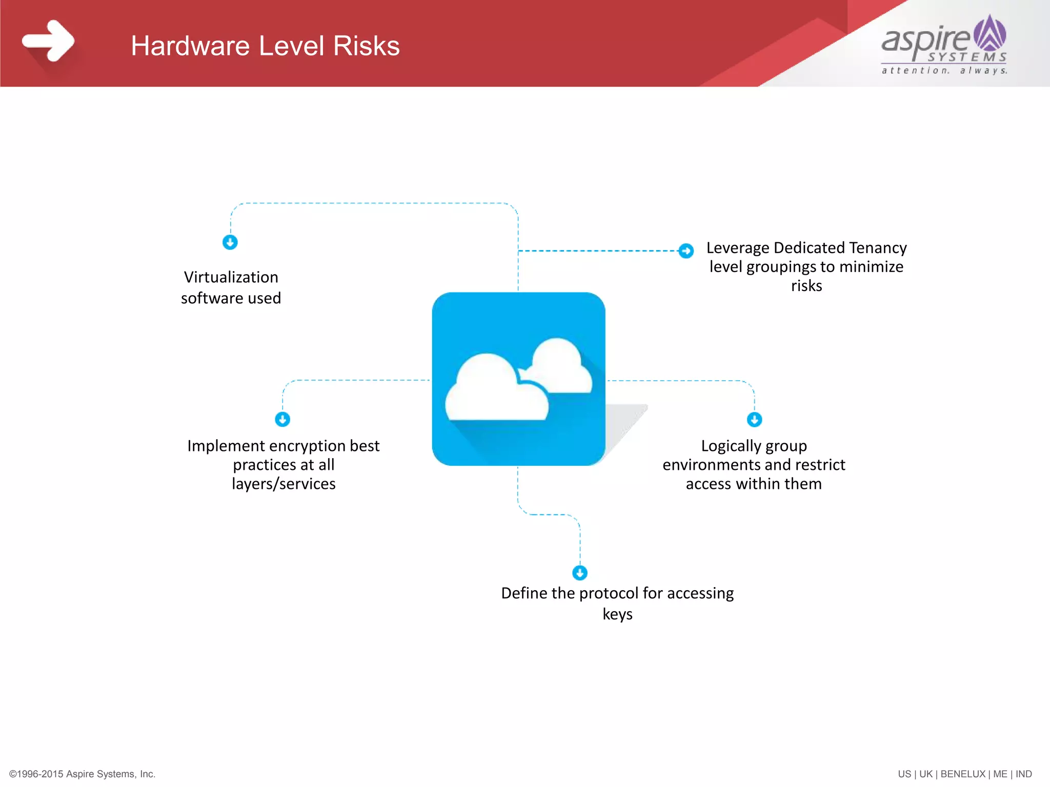 Security Architecture Best Practices Ppt