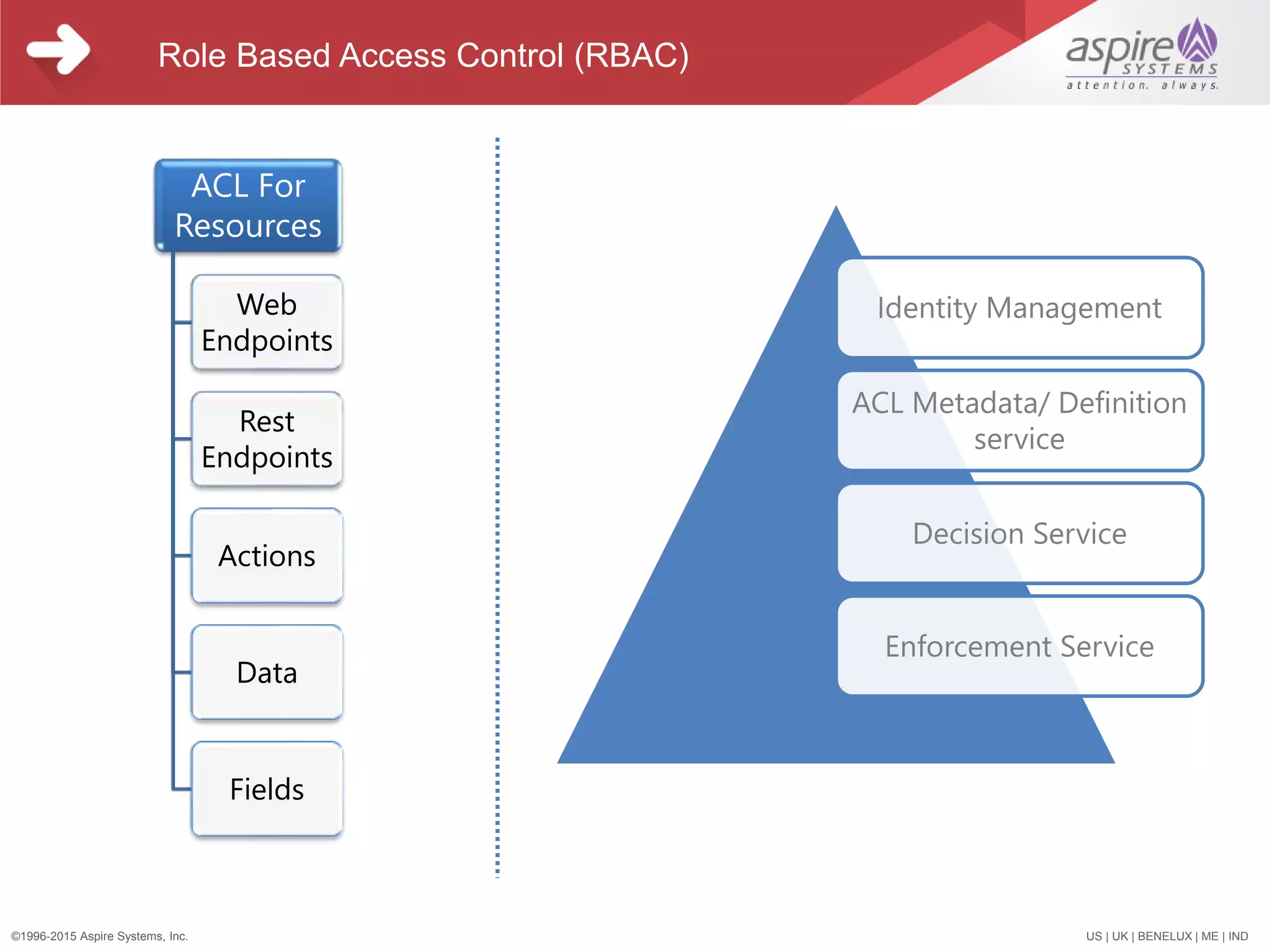 Security Architecture Best Practices Ppt