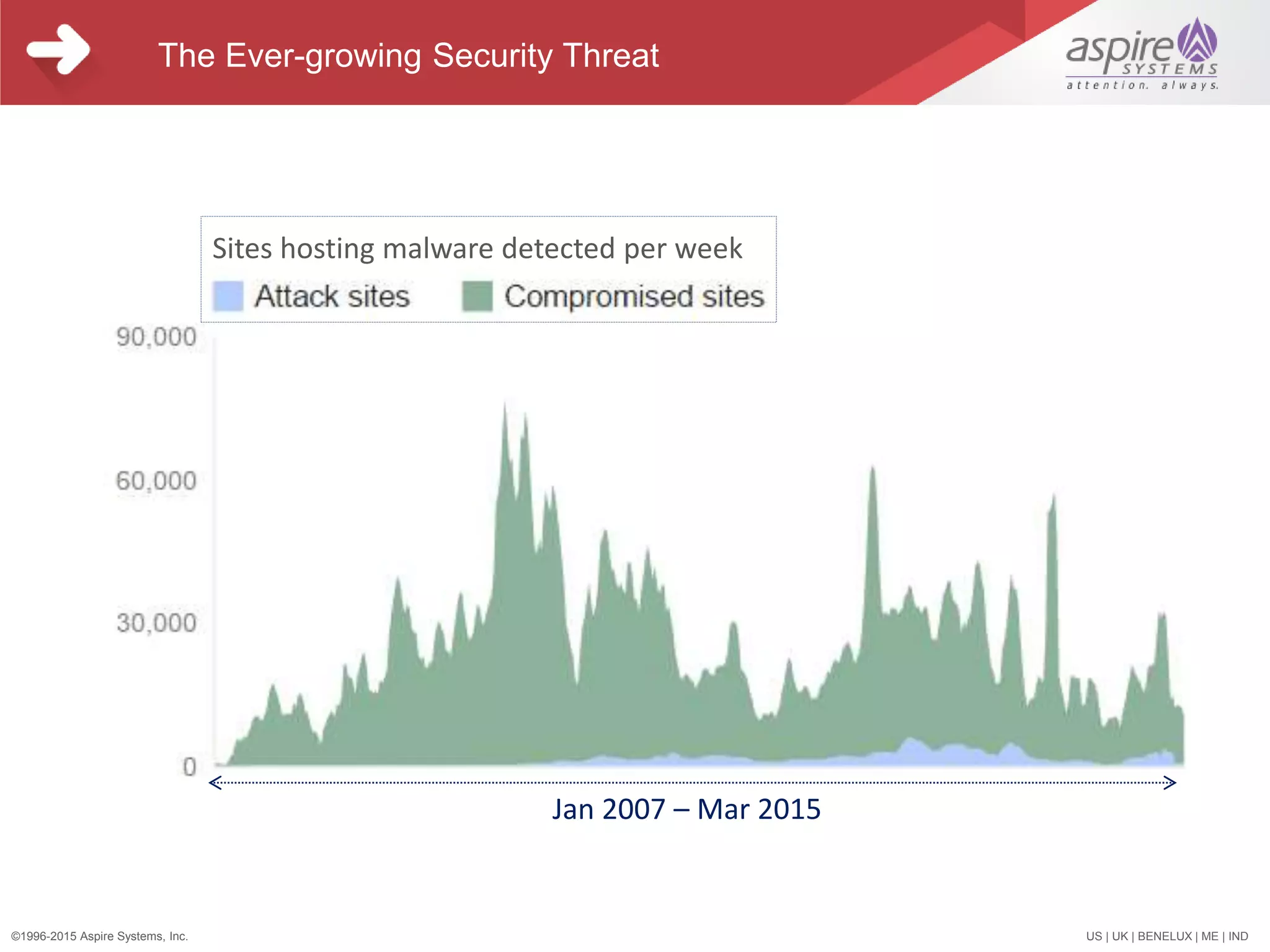 Security Architecture Best Practices Ppt