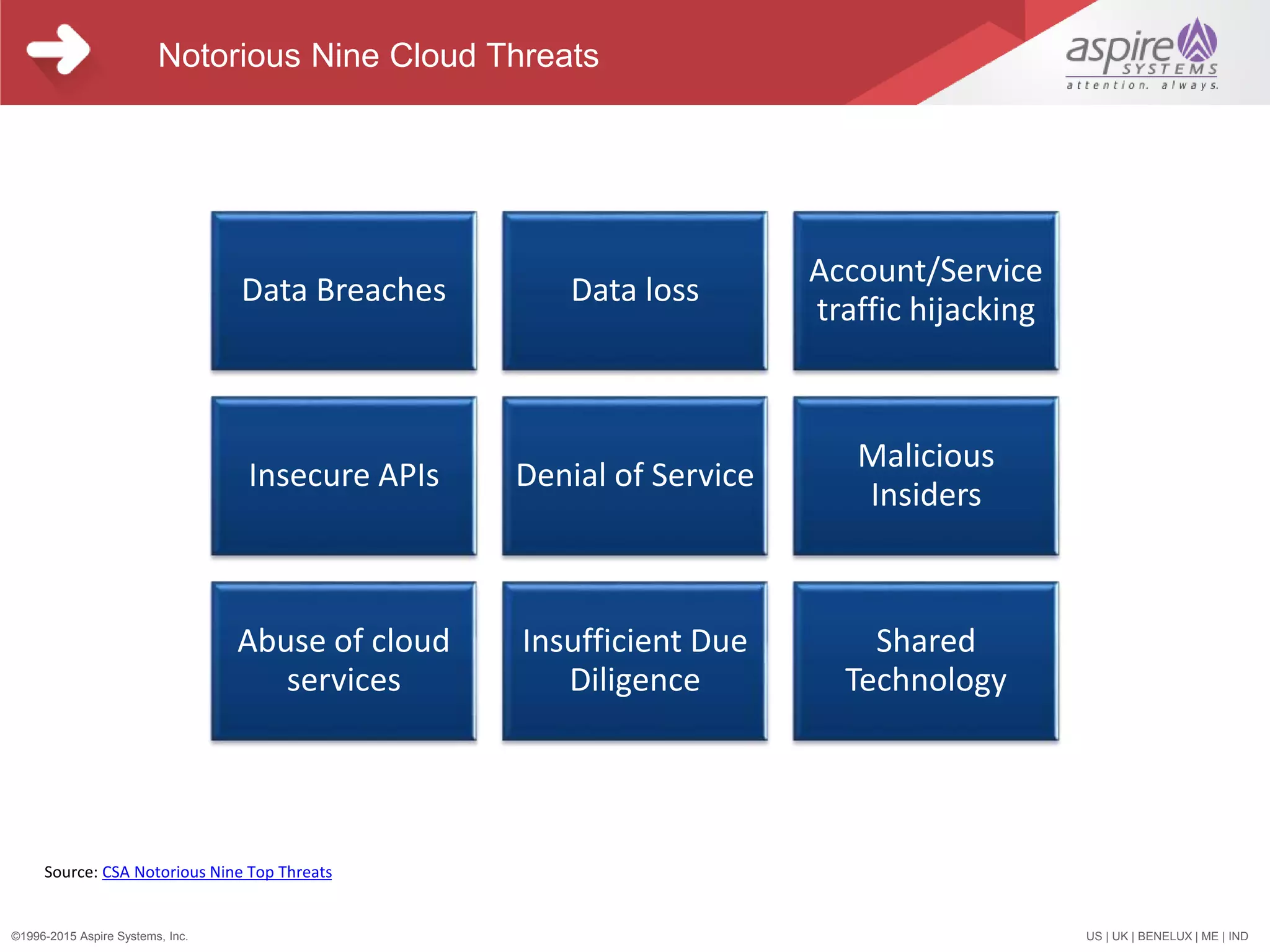 Security Architecture Best Practices Ppt