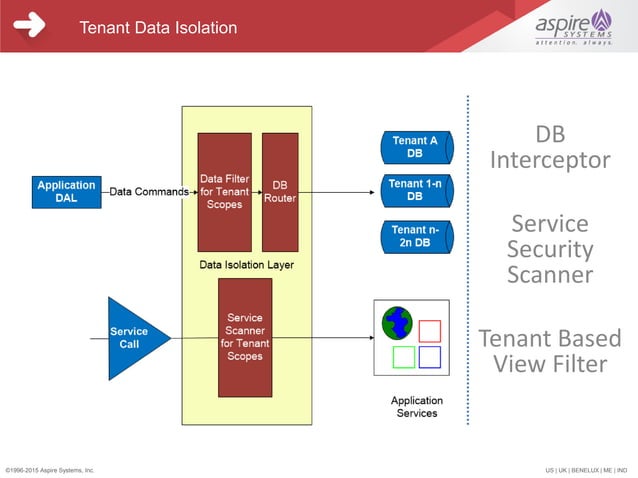 Security Architecture Best Practices Ppt
