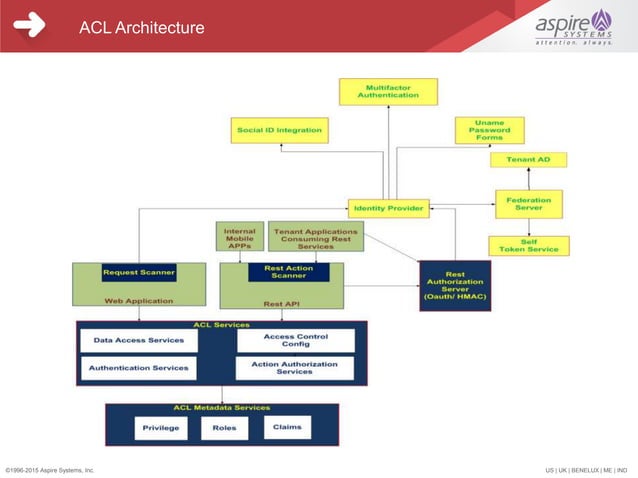Security Architecture Best Practices Ppt
