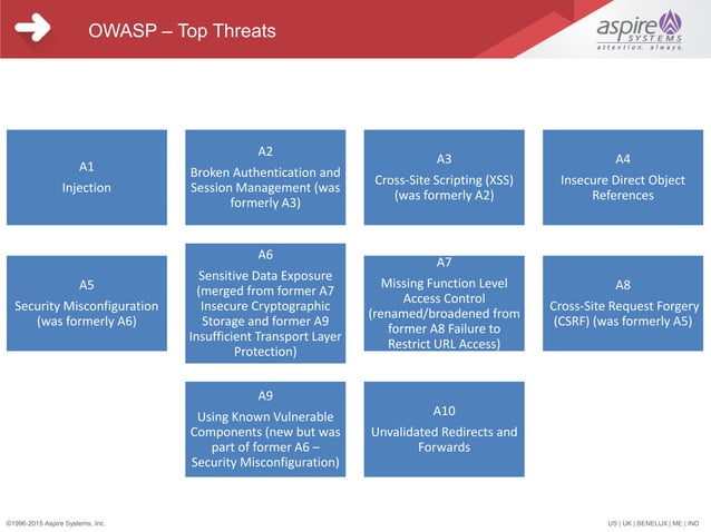 Security Architecture Best Practices Ppt