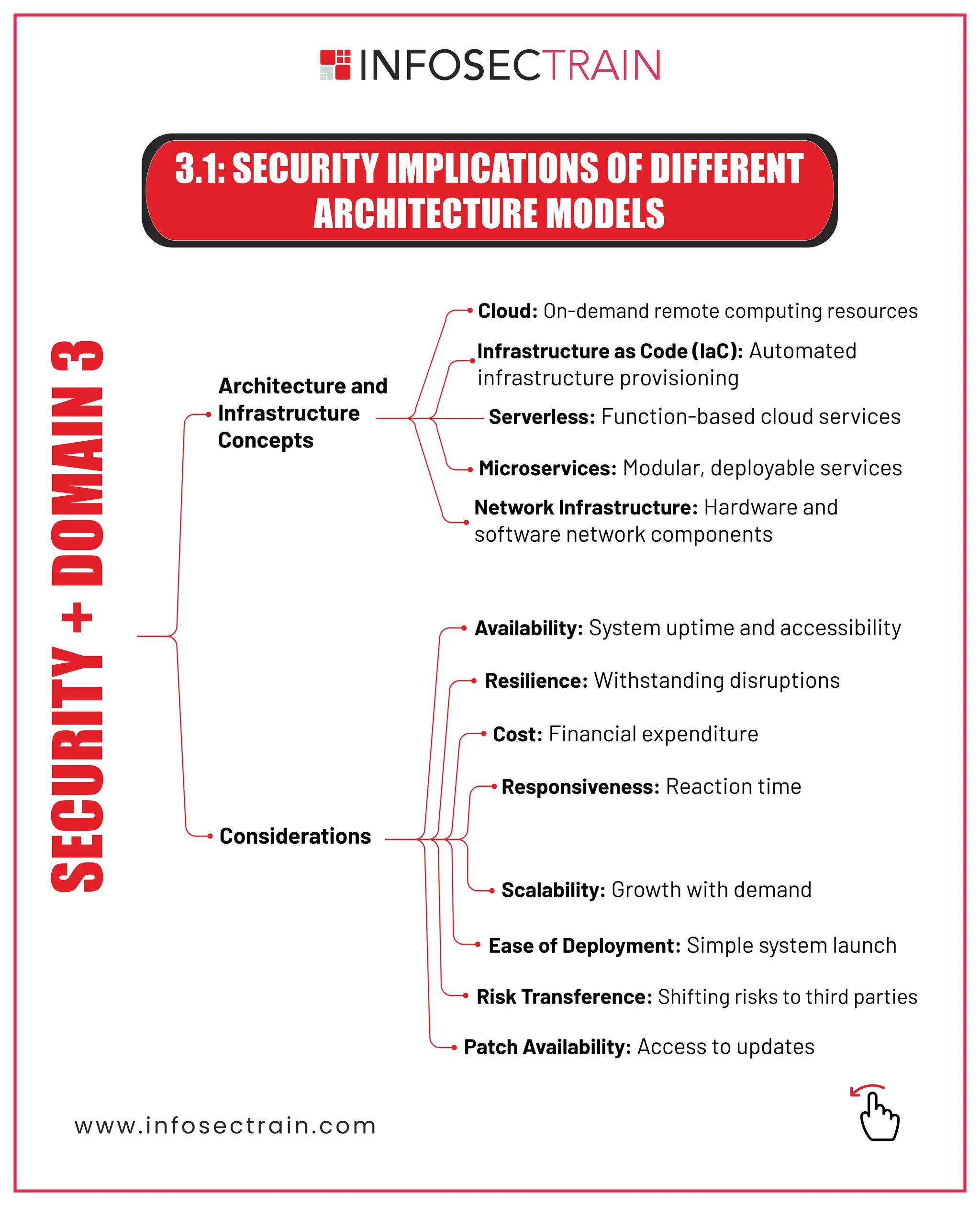 Security Architecture, Security+ Domain 3.pdf