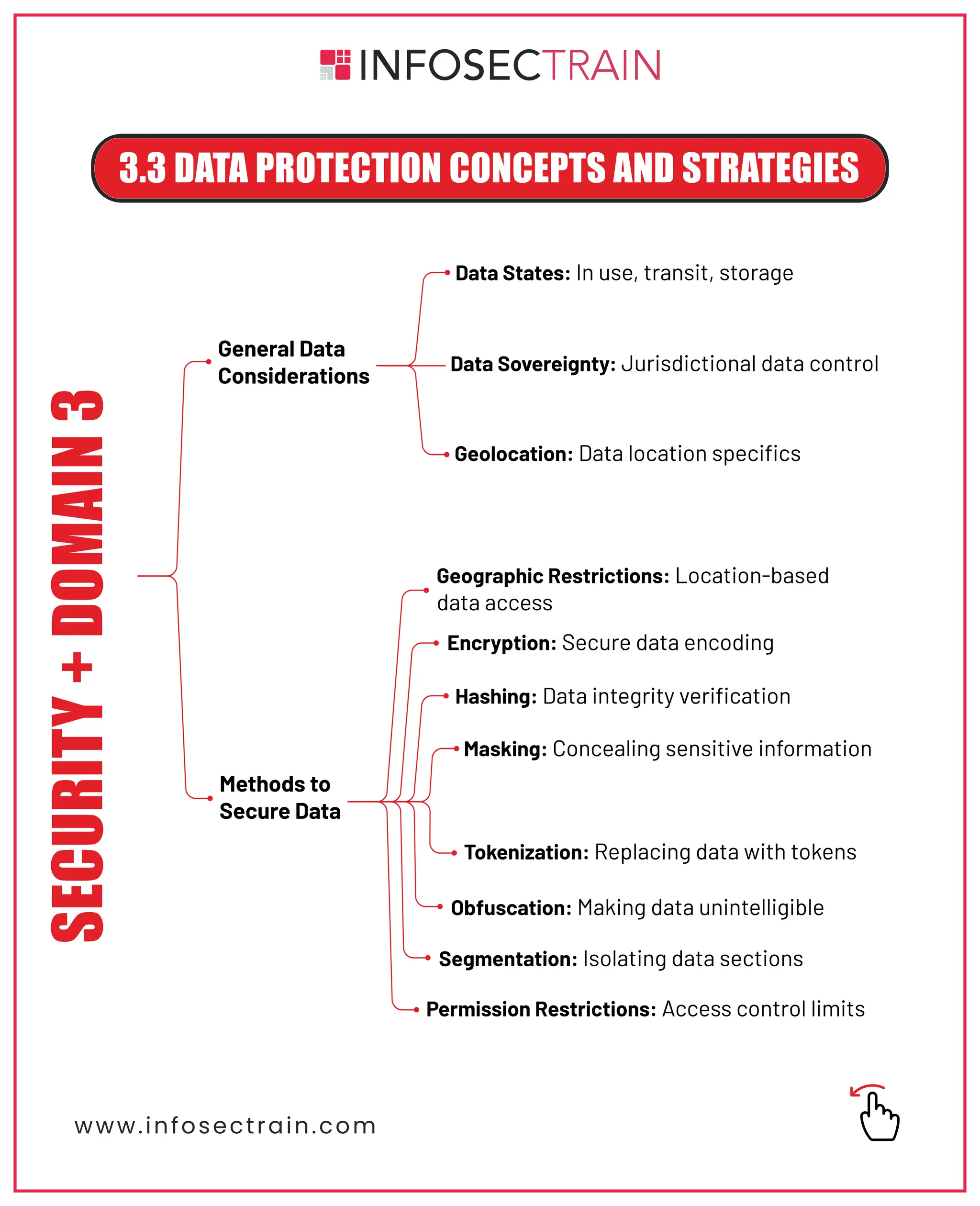 Security Architecture, Security+ Domain 3.pdf