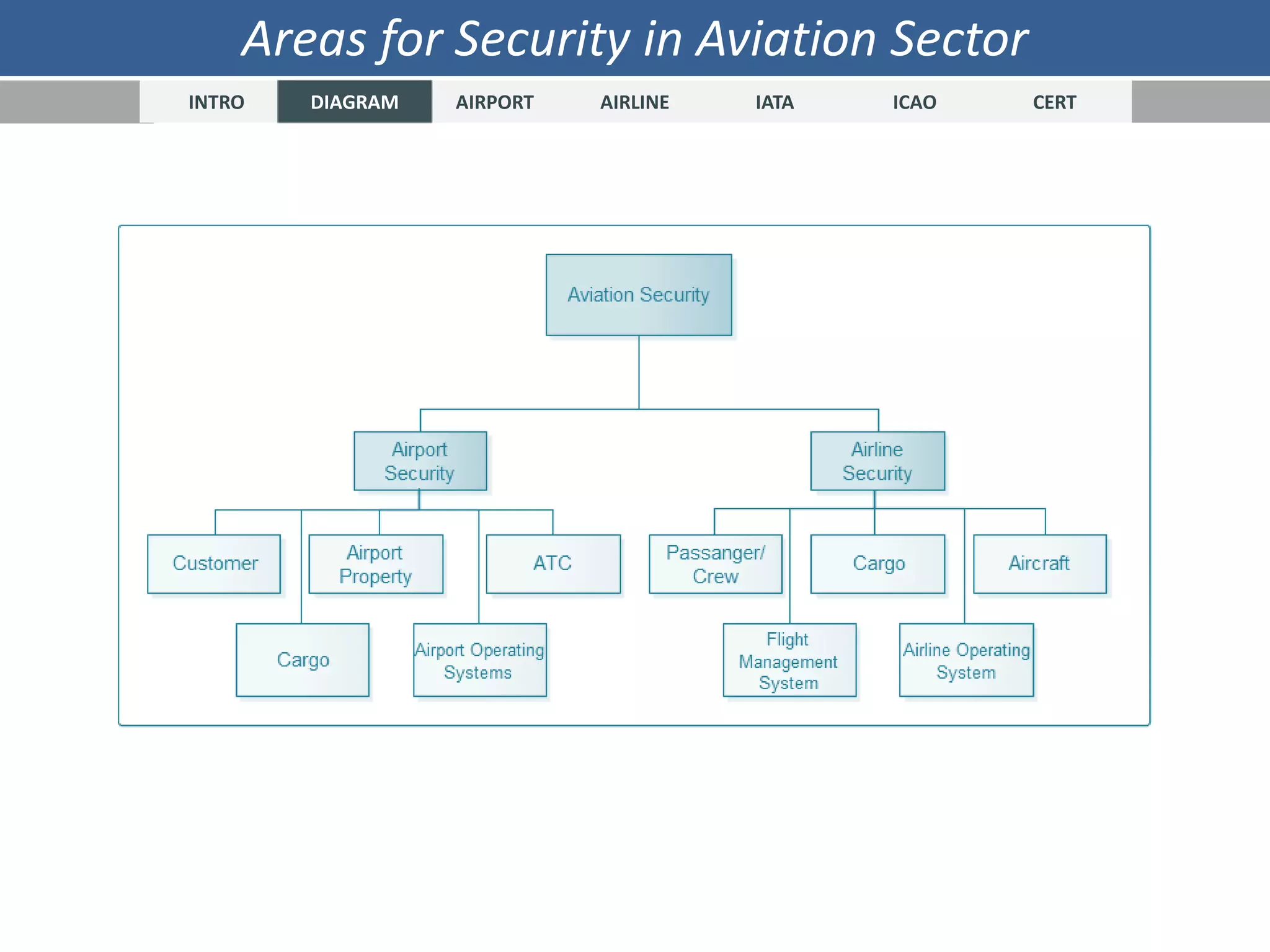 Security Aspects in Aviation Sector | PPTX
