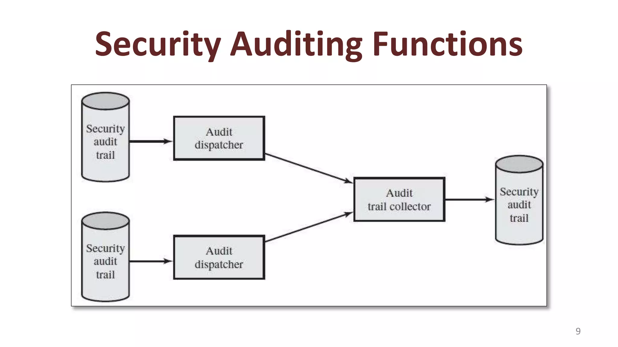 Security auditing architecture | PPTX
